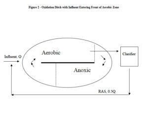 Advanced Oxidation Ditches - S&N Airoflo Inc.